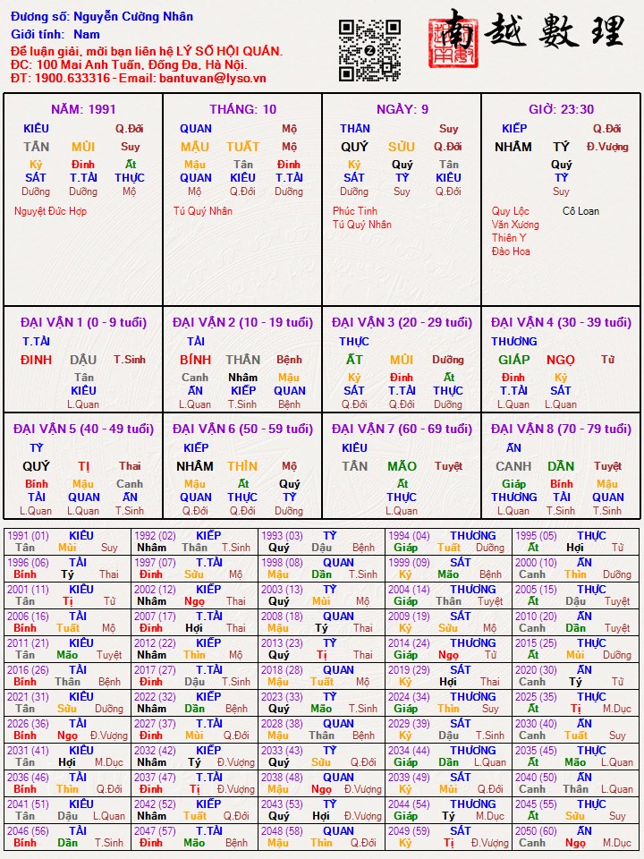 Nhờ mọi người và Chú Nam tinh thông môn k.học này giúp đỡ - Lý số Việt Nam